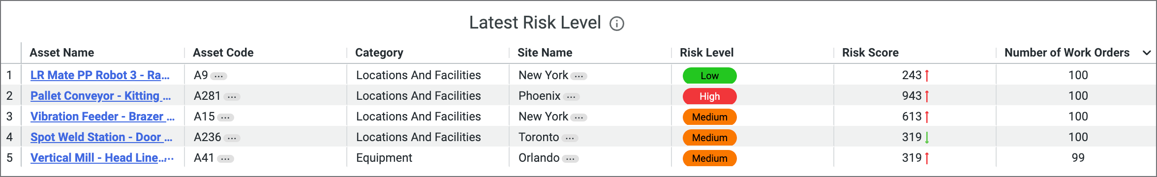 Asset Risk Prediction Overview dashboard – Help Center